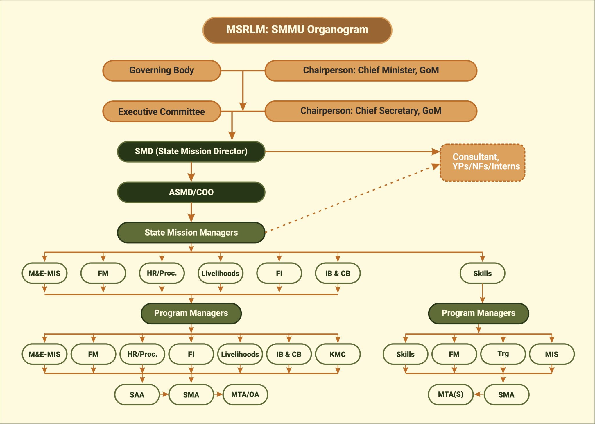 Organisation Chart – Official Website